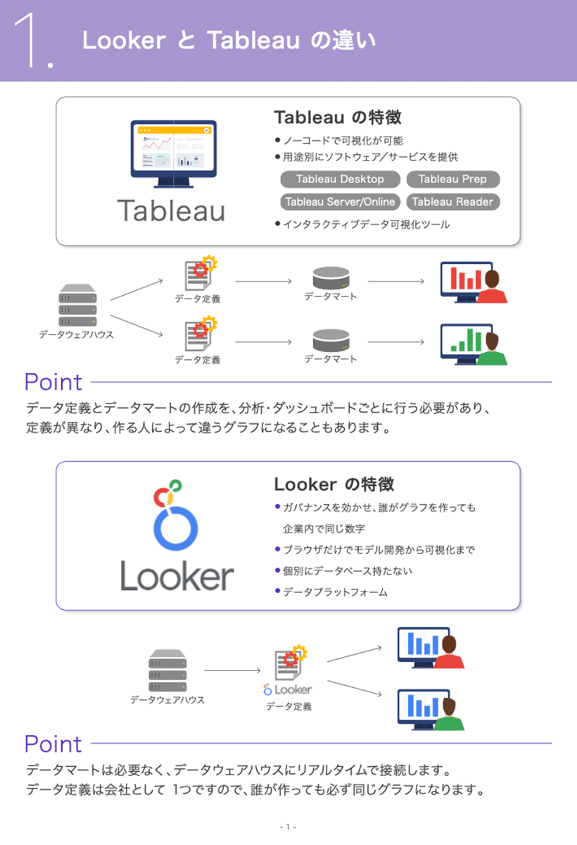 Looker と Tableauを比較 | 株式会社電算システム