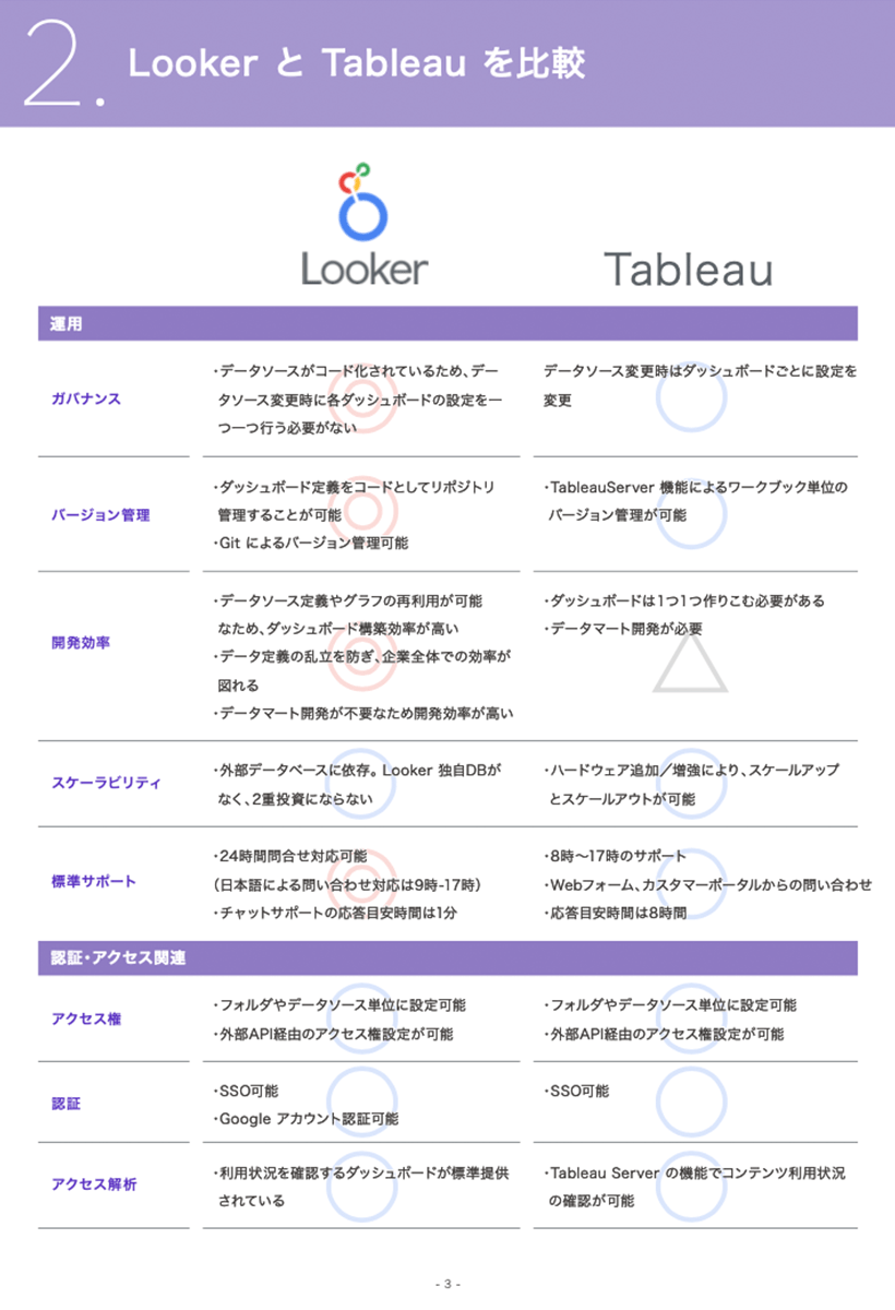 Looker と Tableauを比較 | 株式会社電算システム